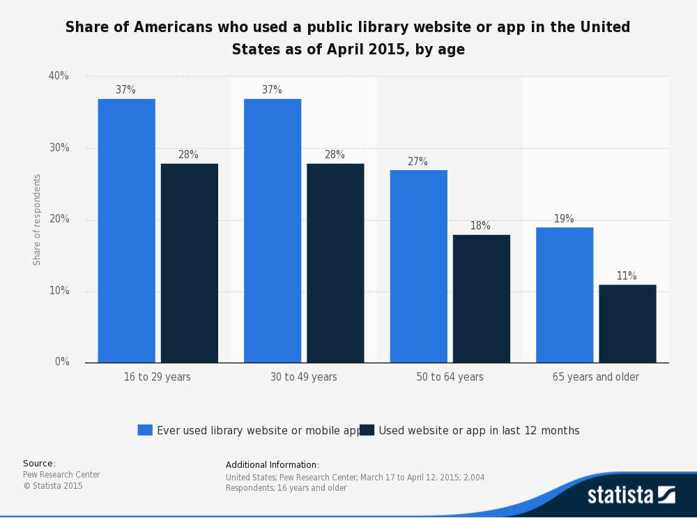 Build your 21st century library | Spokane Public Library